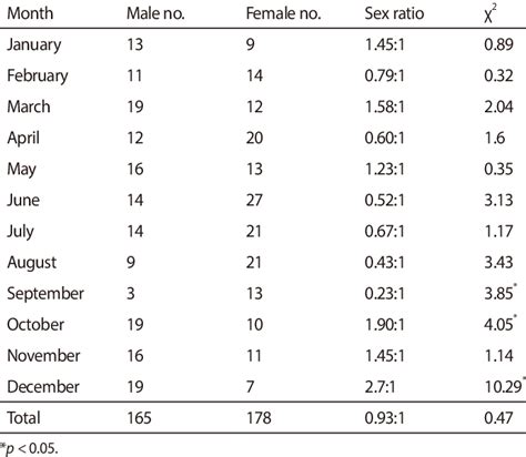 Summary Of Monthly Sex Ratio Males Females Of Oreochromis Niloticus Download Scientific