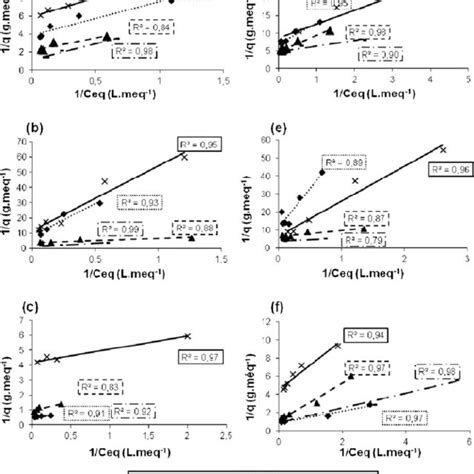 Langmuir Linearization Of Lead Adsorption On Argan Tree Barks A Download Scientific Diagram