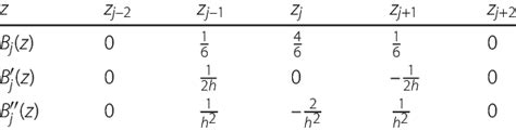The Coefficients Of Cubic B Splines And Their Derivatives At Knots Z J Download Scientific Diagram