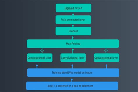 Python Adding Convolutional Layer To CNN For NLP Analysis Stack Overflow