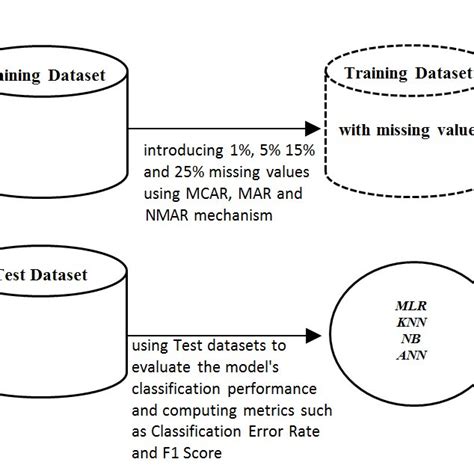 pdf methods of missing value treatment and their effect on the