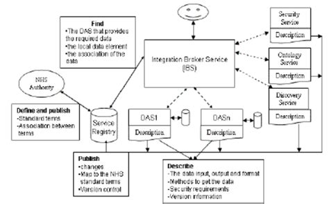 Service Oriented Data Integration Architecture Download Scientific