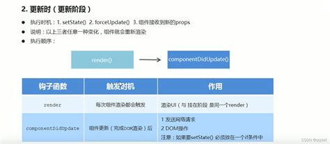 深入理解react Jsx语法与生命周期管理 Csdn博客