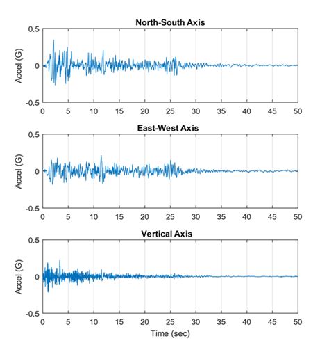 Shock Testing And Analysis Endaq