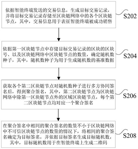 随机数生成方法装置电子设备及非易失性存储介质与流程