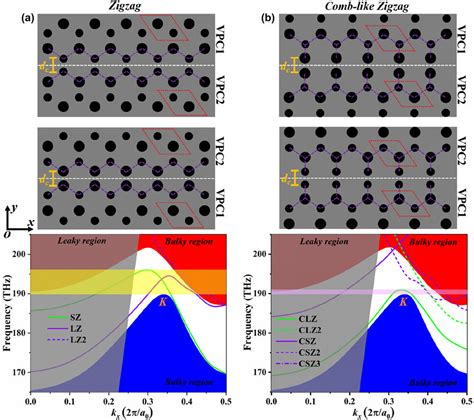 Schematics Of Valley Dependent Interfaces And Dispersions Of Valley