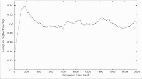 5 Average Mobile Nodes Neighbour Percentage Vs Simulation Times For Download Scientific