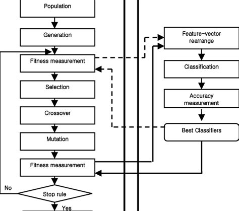 The Flow Chart Of Proposed Algorithm Download Scientific Diagram