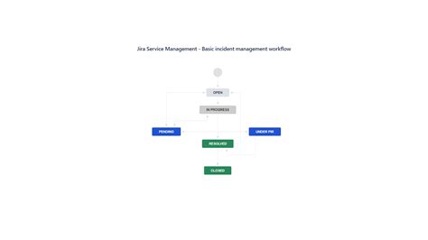 Jira Incident Management Template