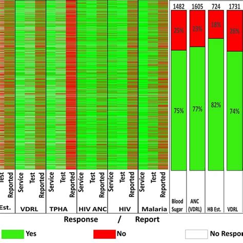 Heat Plot Of Responses To Service And Test Availability Questions In