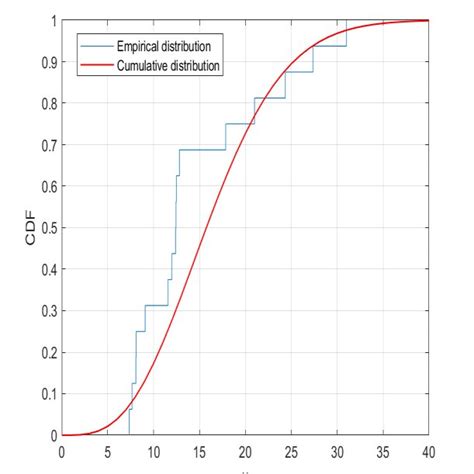 Empirical Distribution Under Censored Data And Cumulative Distribution Download Scientific