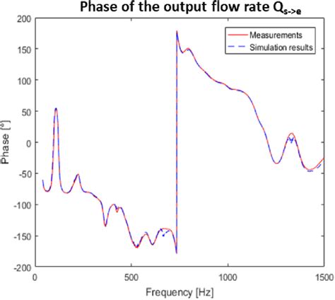 Phase Comparison For The Output Flow Ripples Q Se Download