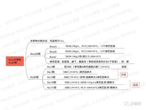 Csco2022肿瘤思维导图31期 淋巴瘤 思维导图 淋巴瘤 血液病 抑制剂 肿瘤 健康界