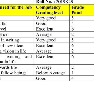 Competency Rating Model In A Given Skill Based On Rating Scale Download Scientific Diagram