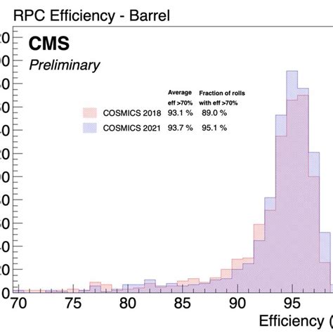 Rpc Barrel Efficiency Comparison Between Cosmic Runs Of 2018 Red And Download Scientific