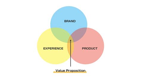 What Is A Value Proposition IAD Marketing Blog