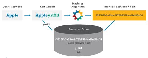 Encoded Password Does Not Look Like Bcrypt