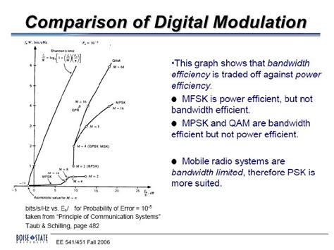 Digital Modulation Techniques