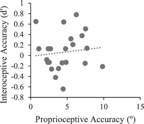 No Relationship Between Proprioception And Interoception In University