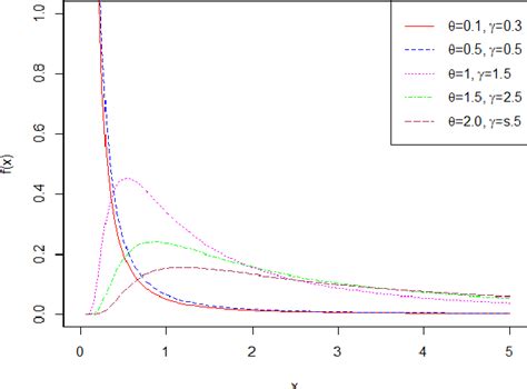 Figure 2 From A Generalization Of Lindley Distribution