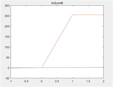 Matlab图像数据类型uint8double关系unit8和double的区别 Csdn博客