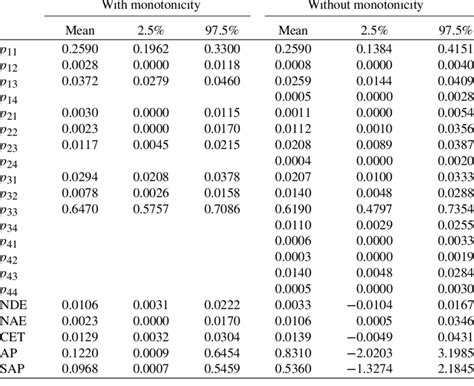 Bayesian Estimates For Population Level Counterfactual Quantities For Download Table