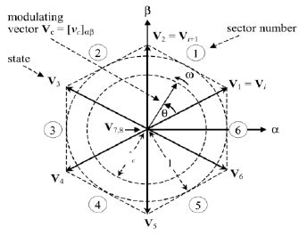 Space Vector Representation Download Scientific Diagram