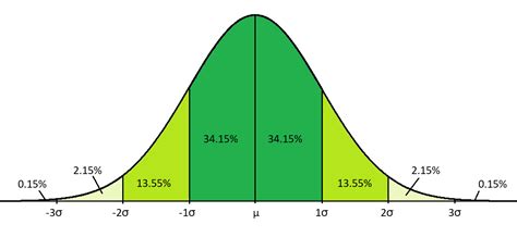 The Normal Distribution Introduction To Statistics Uniskills
