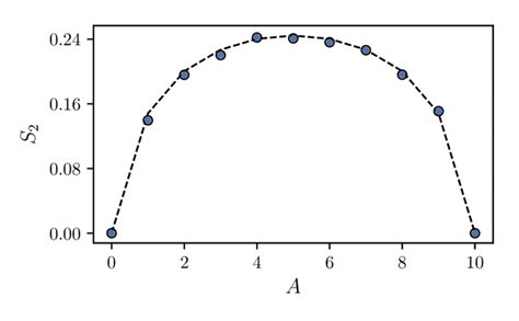 The Second Rényi Entropy For The Tfim Chain With N 10 Spins The