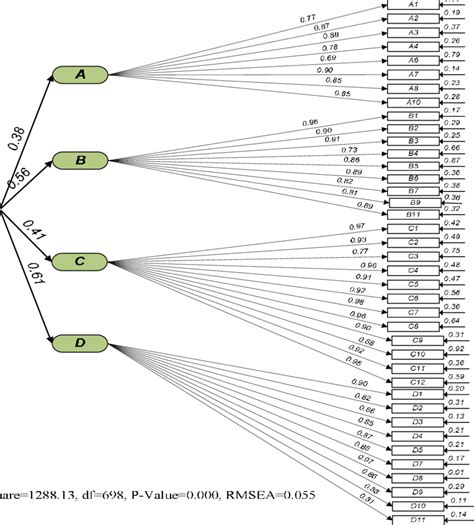 Confirmatory Factor Analysis Standard Estimation Download Scientific Diagram