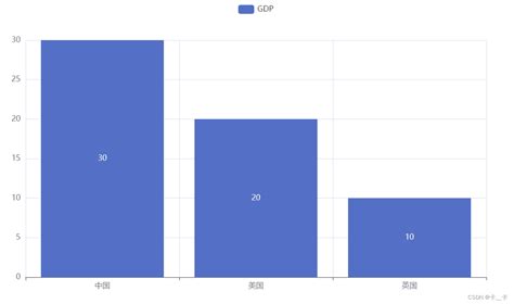 9 数据可视化 动态柱状图 数据可视化 动图柱状图 源码 csdn博客