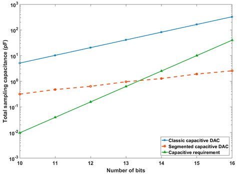 Methodology For A Low Power And Low Circuit Area 15 Bit Sar Adc Using