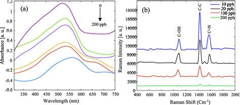 A Uv−visible Absorption Spectra Of The Colorimetric System For Download Scientific Diagram