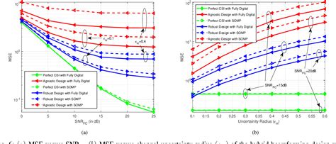 Figure 6 From Robust Linear Hybrid Beamforming Designs Relying On Imperfect Csi In Mmwave Mimo