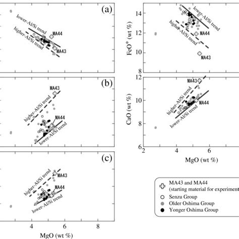 Major Element Versus Mgo Variation Diagram Of Melt Compositions Major Download Scientific