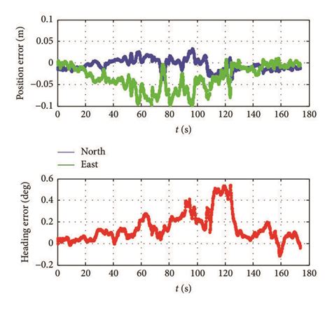the comparison of positioning outputs by the post ekf solution and
