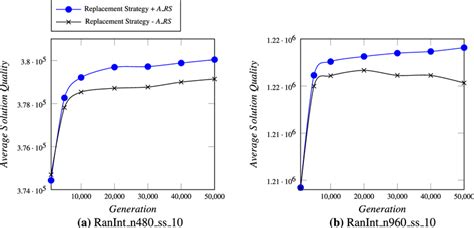 Evolution Of Average Solution Quality Over Successive Generations