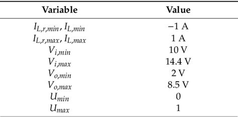 Table 2 From Control Of A Multiphase Buck Converter Based On Sliding Mode And Disturbance