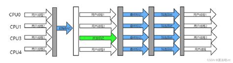一篇搞懂jvm与经典gc（cms g1） jvm cms gc csdn博客
