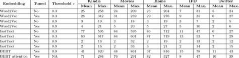 Statistics Of Constructed Number Of Edges For Each Document For Download Scientific Diagram