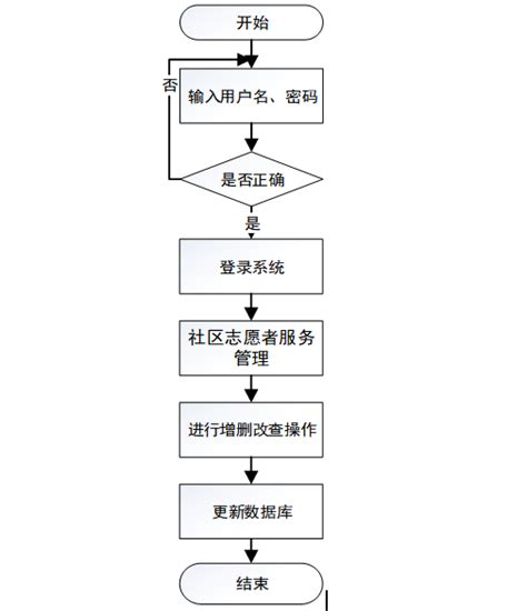 计算机毕业设计springboot社区志愿者服务系统 基于spring Boot的社区志愿服务管理系统开发 Spring Boot架构下的社区志愿者服务信息化平台设计 Csdn博客