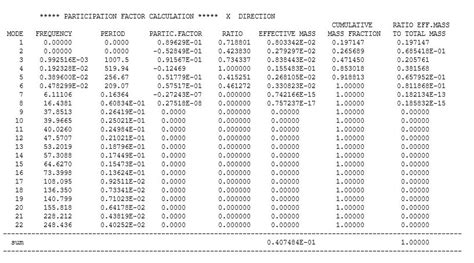 How Can I Find The Modal Participation Factor In Free Free Boundary Using ANSYS Workbanch