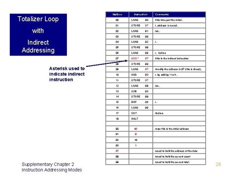 SUPPLEMENTARY CHAPTER Instruction Addressing Modes The Architecture