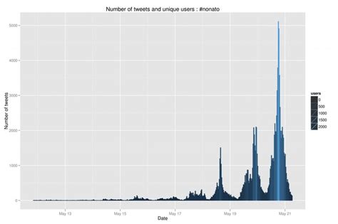 Colored Histogram Histogram Time Series Line Chart