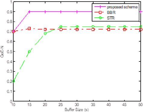 Figure 5 From A Proposed Adaptive Bitrate Scheme Based On Bandwidth