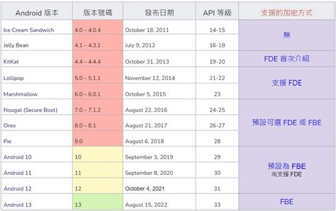 Android 檔案系統加密機制 高田數位鑑識
