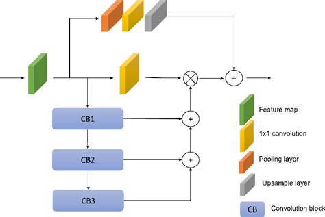 Figure 3 From An Attention Based Multi Scale Feature Learning Network For Multimodal Medical