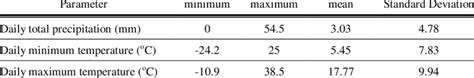 Statistical Characteristics Of The Data Used Download Scientific Diagram