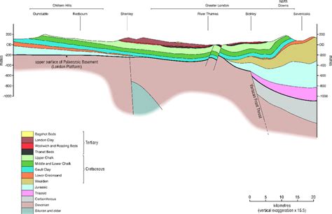 Geological Section Across The London Basin And Platform From Northwest Download Scientific