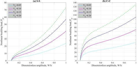 Variation Of The Nonlinear Buckling Load Of Multi Scale Hybrid Download Scientific Diagram